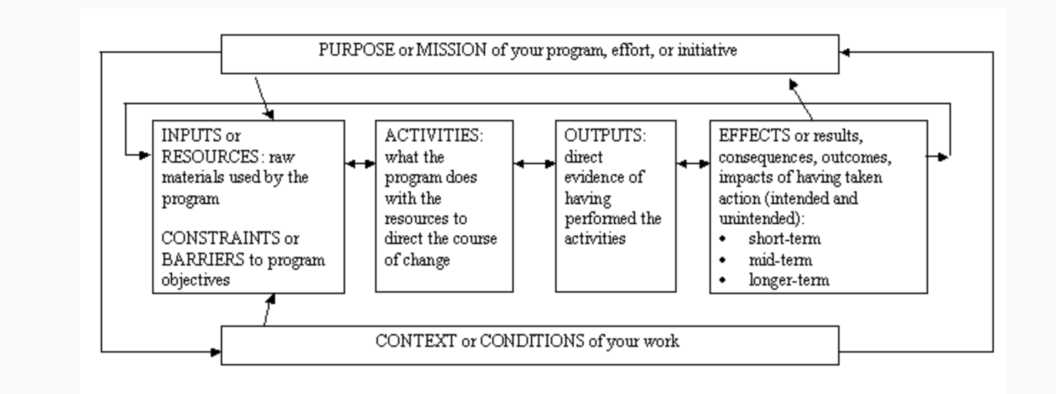 How to Use Logic Models for Funding and Program Planning – Social ...
